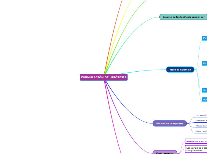 FORMULACIÓN DE HIPÓTESIS - Mind Map