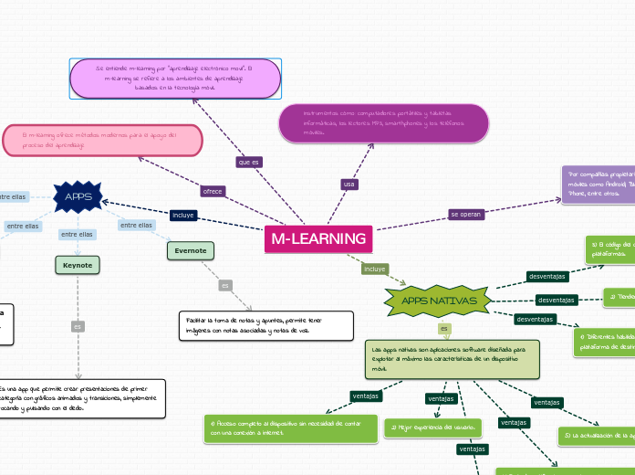 M-LEARNING - Mind Map