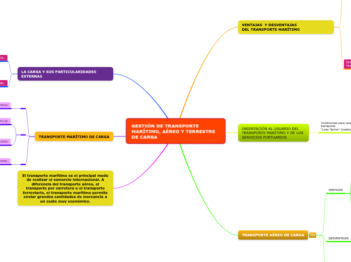 GESTIÓN DE TRANSPORTE MARÍTIMO, AÉREO Y TE...- Mind Map