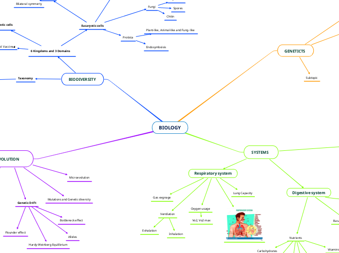 BIOLOGY - Mind Map