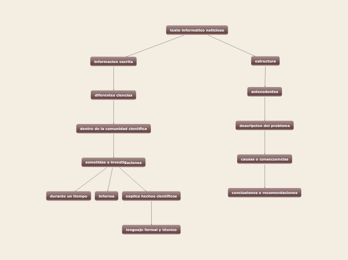 Texto informativo noticioso - Concept Map