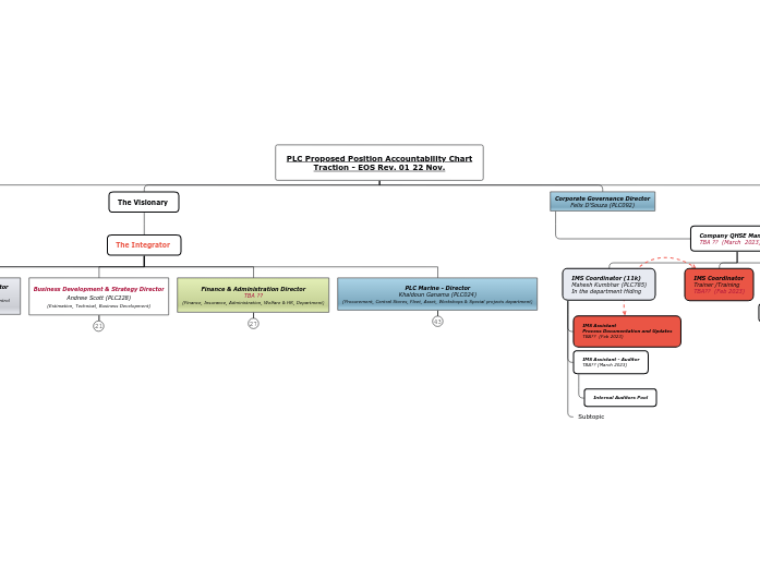 PLC Proposed Position Accountability Chart...- Mind Map