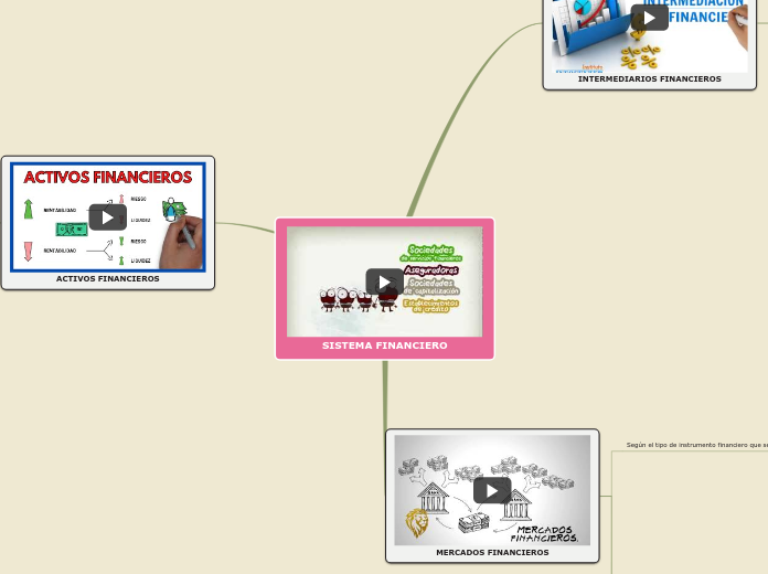 SISTEMA FINANCIERO - Mind Map