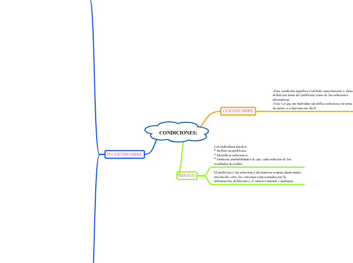 CONDICIONES: - Mind Map