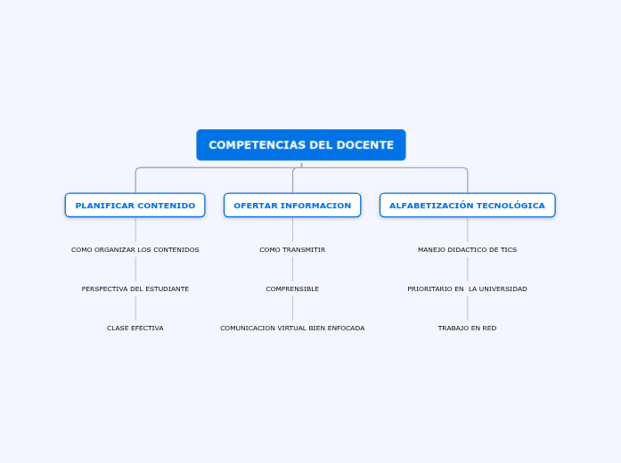 competencias del docente - Mind Map