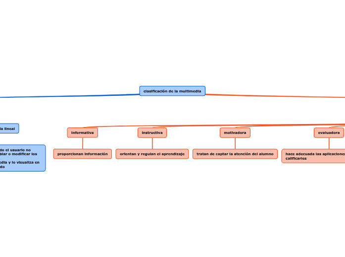 clasificación de la multimedia - Mind Map