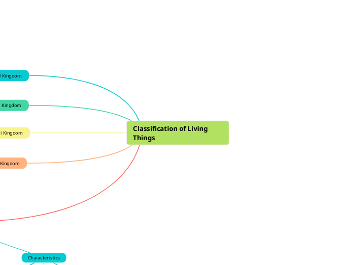 Classification of Living Things (Protista ...- Mind Map Classification of Living Things (Protista ...- Mind Map
