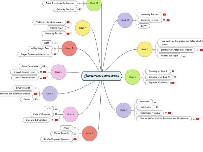 Elementary mathmatics - Mind Map