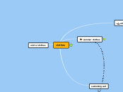 clothes - Mind Map
