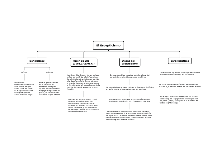 Escepticismo Mapa Conceptual