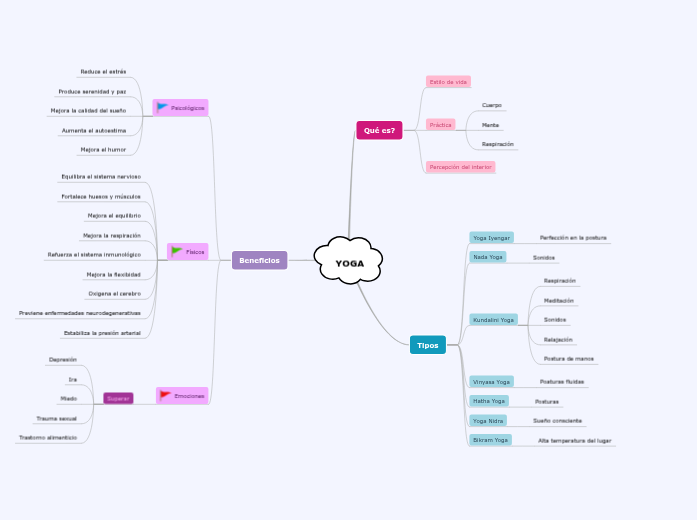 YOGA - Mind Map