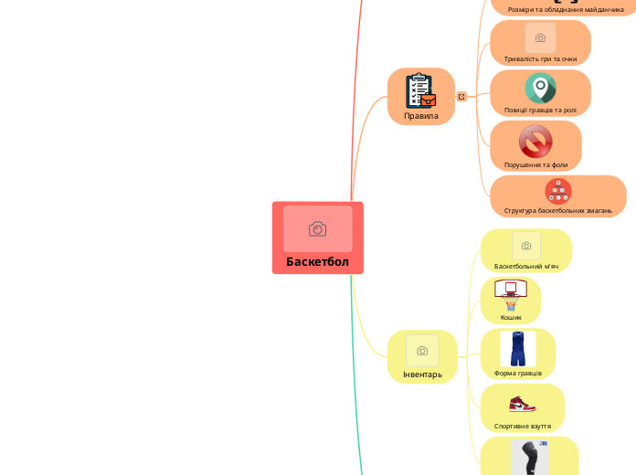 Баскетбол - Mind Map