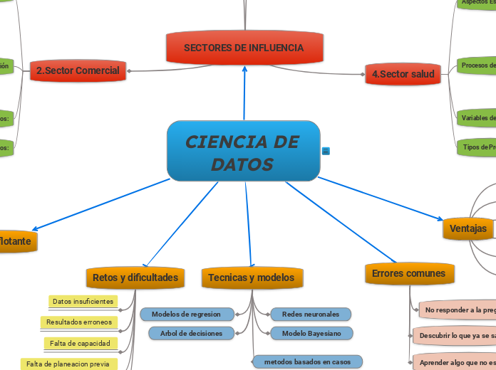 ciencia de datos - Mind Map