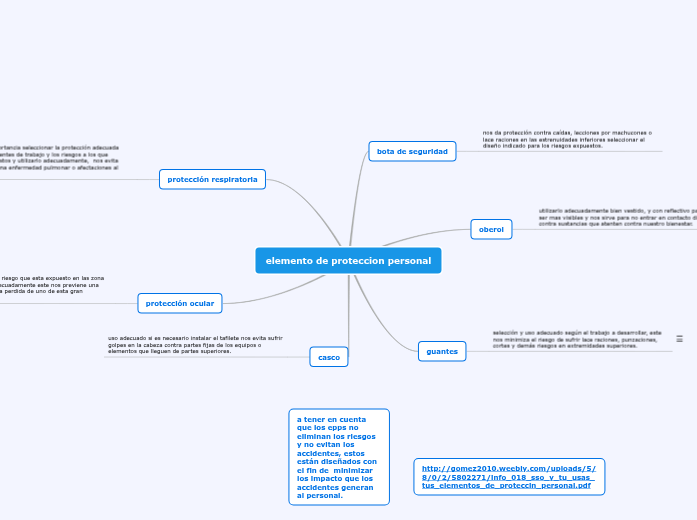 elemento de proteccion personal - Mind Map