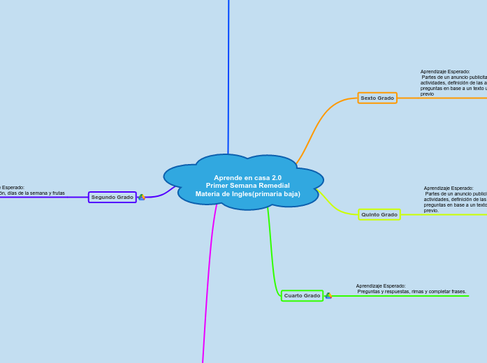 Aprende en casa 2.0 Primer Semana Remedial...- Mind Map