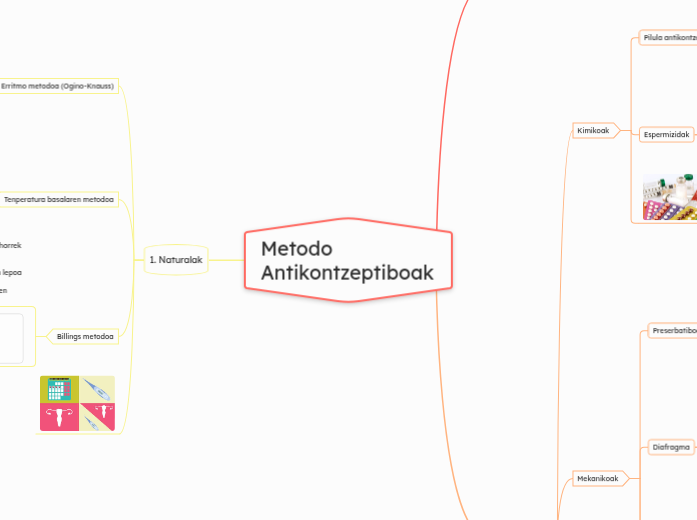 Metodo Antikontzeptiboak | Mapa mental Mindomo