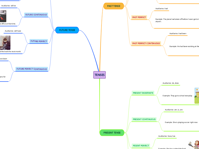 TENSES - Mind Map