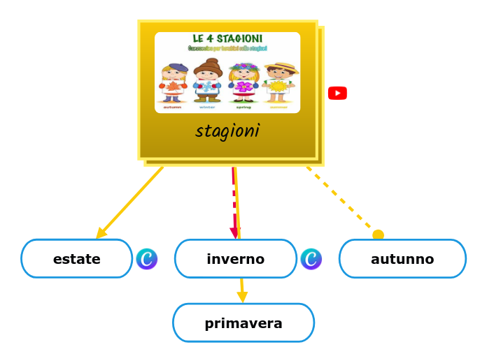 stagioni - Mind Map