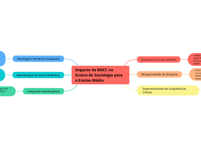 Impacto da BNCC no Ensino de Sociologia pa...- Mind Map
