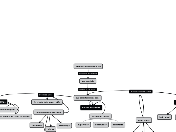 Aprendizaje colaborativo - Mind Map
