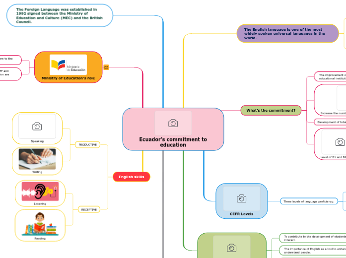 Ecuador’s commitment to education - Mind Map