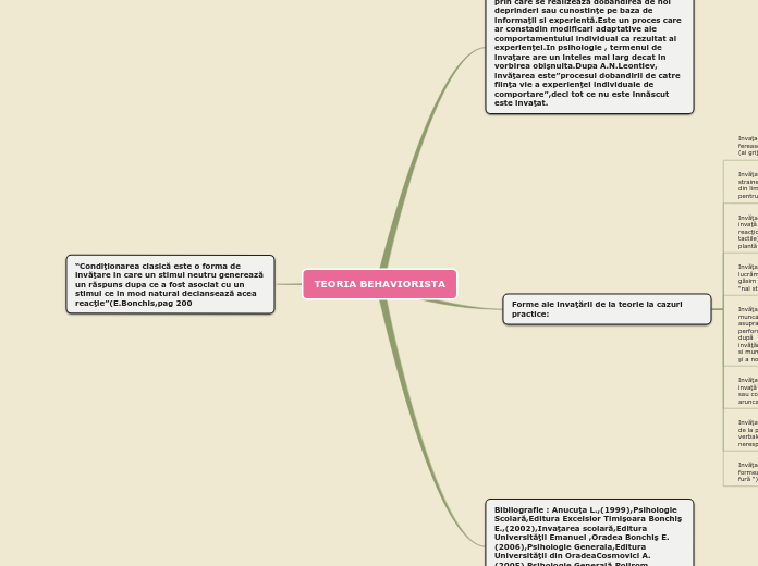 TEORIA BEHAVIORISTA - Mind Map
