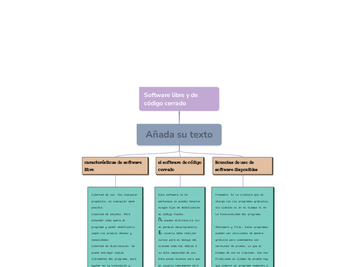Software libre y de código cerrado - Mind Map