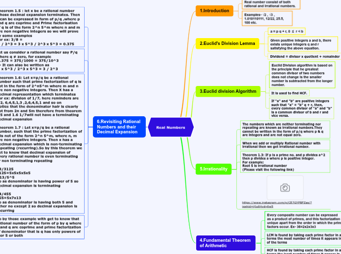 Real Numbers - Mind Map