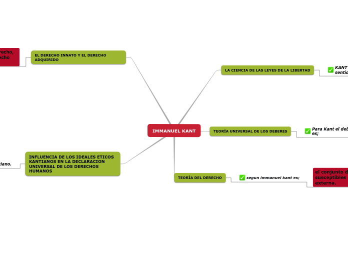 IMMANUEL KANT - Mind Map
