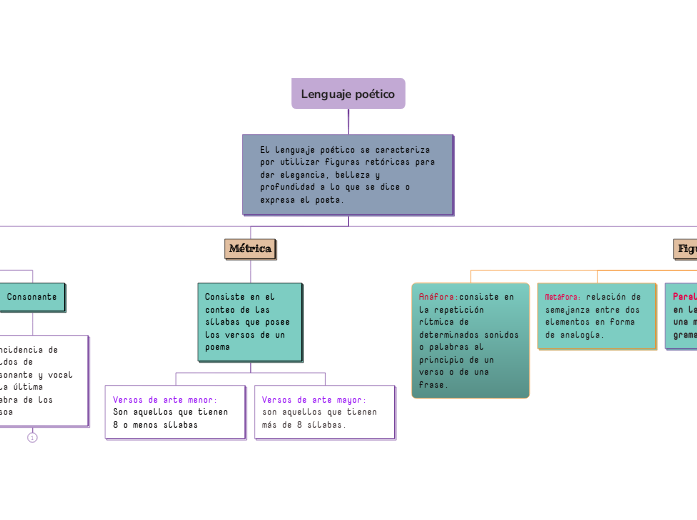 Lenguaje poético - Mind Map