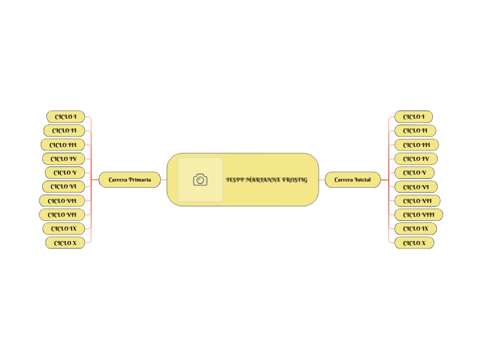 IESPP MARIANNE FROSTIG - Mind Map