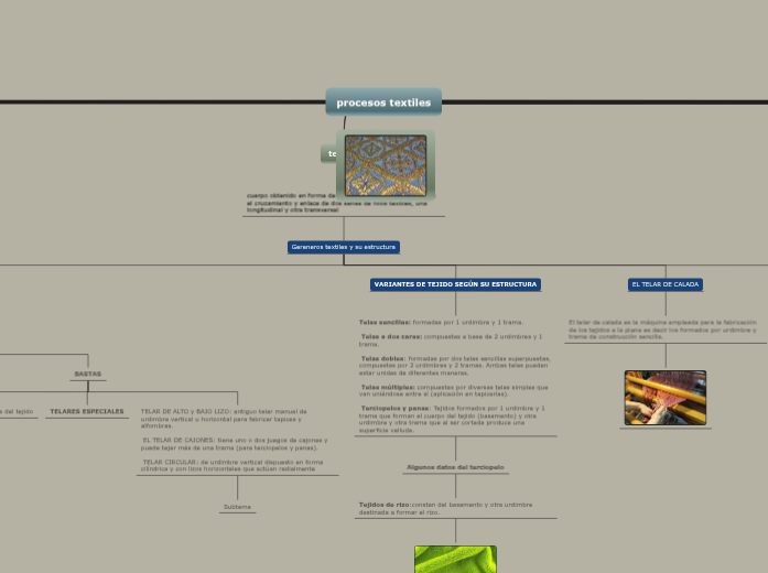 procesos textiles - Mind Map