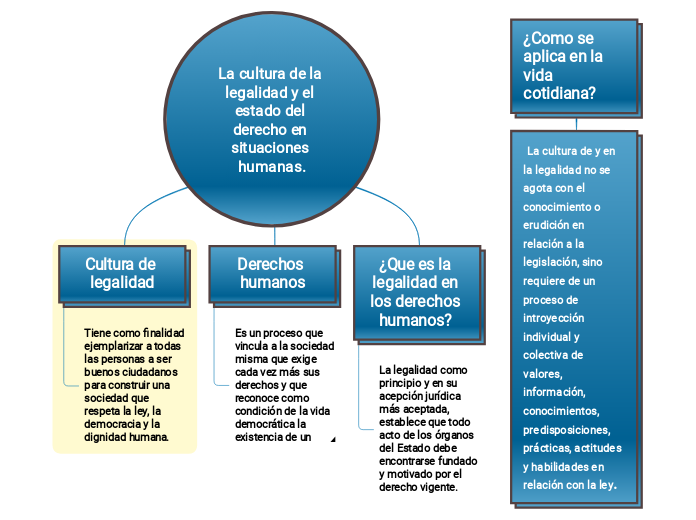 La cultura de la legalidad y el estado del...- Mind Map