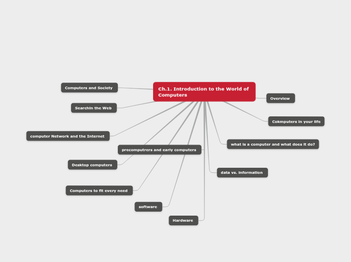 Ch.1. Introduction to the World of Compute...- Mind Map