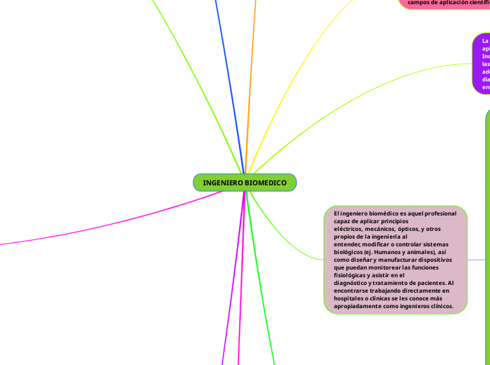 INGENIERO BIOMEDICO - Mind Map