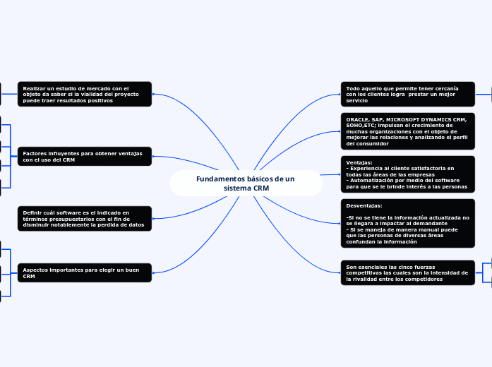 Fundamentos básicos de un sistema CRM - Mind Map