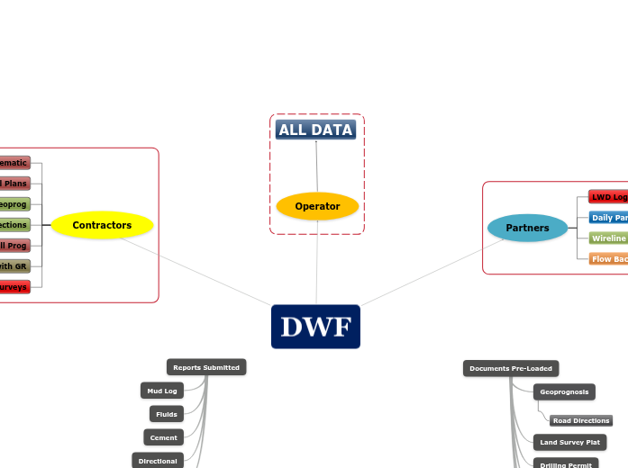 DWF Ops Map - Mind Map
