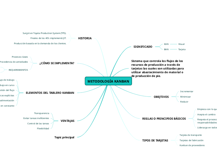 METODOLOGÍA m - Mind Map