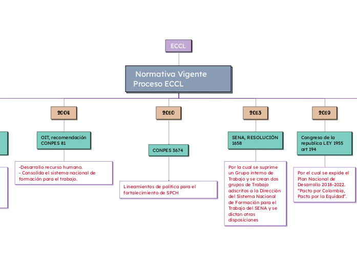 ECCL | Mapa mental Mindomo