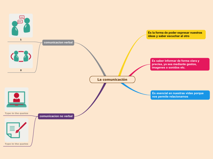 La comunicación - Mind Map