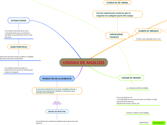 UNIDAD DE ANALISIS - Mind Map