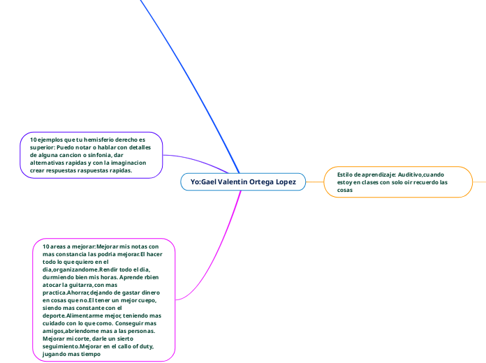 Yo:Gael Valentin Ortega Lopez - Mind Map