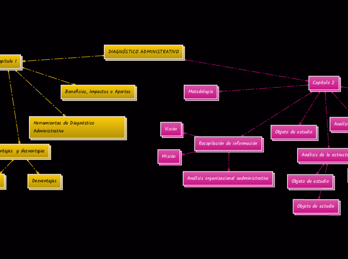 DIAGNÓSTICO ADMINISTRATIVO - Mind Map