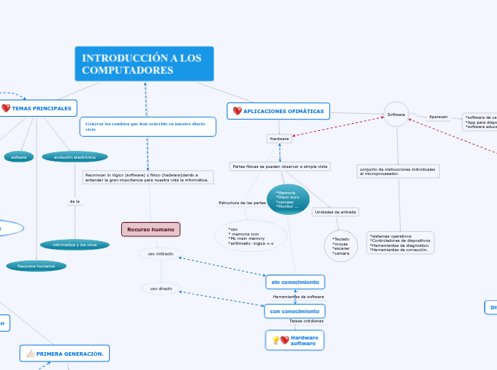 INTRODUCCION A LOS COMPUTADORES - Mind Map