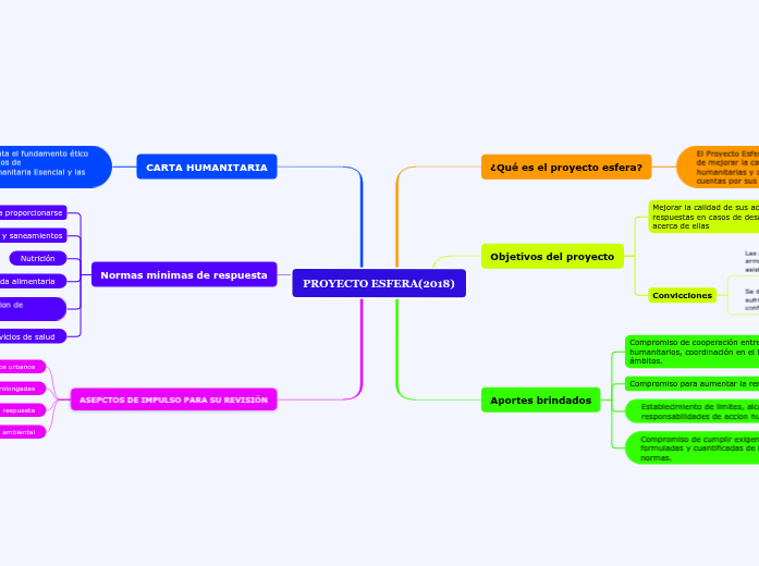 PROYECTO ESFERA(2018) - Mind Map