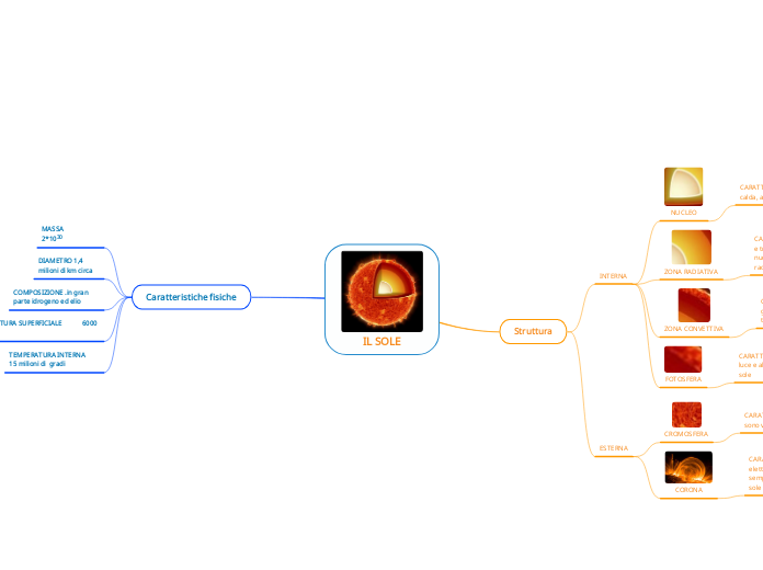 IL SOLE - Mind Map