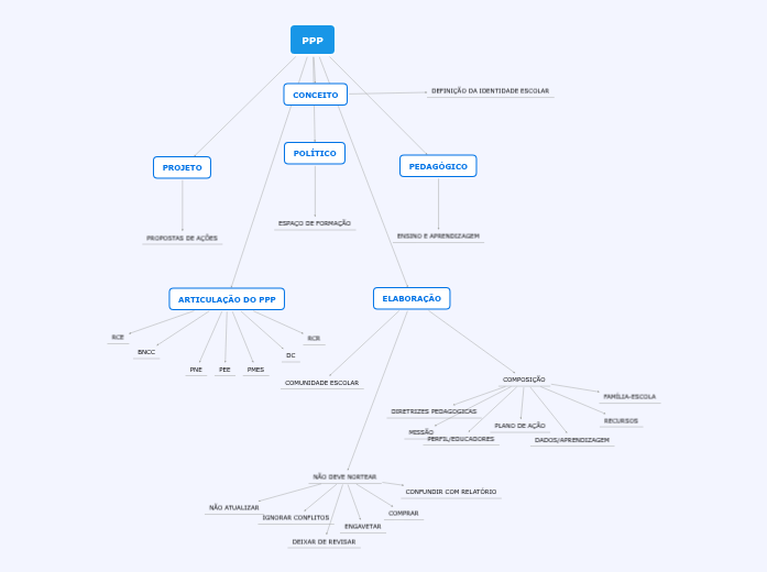 ppp1 - Mind Map