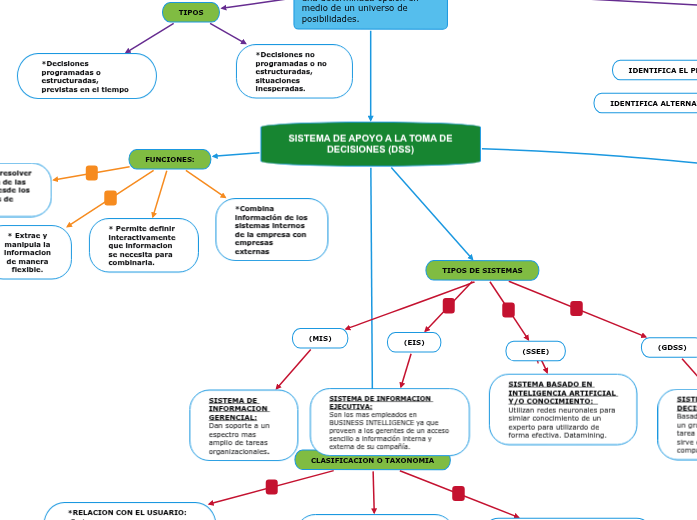 SISTEMA DE APOYO A LA TOMA DE DECISIONES (...- Mind Map