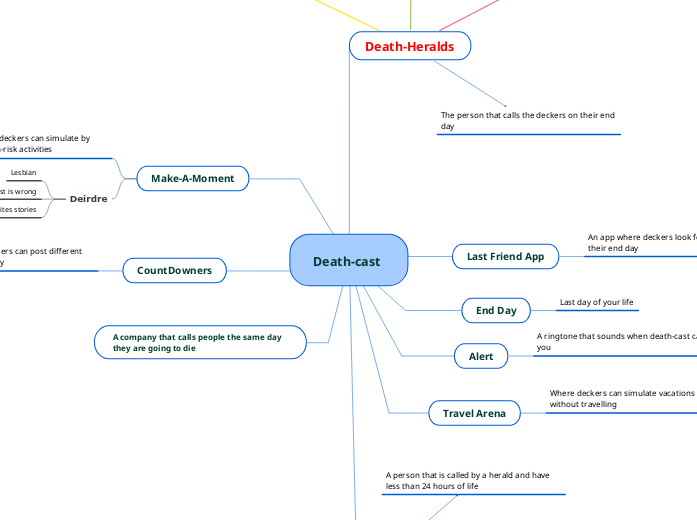 They Both Die At The End - Mind Map