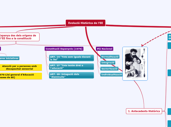 Evolució històrica de l'EE - Mind Map